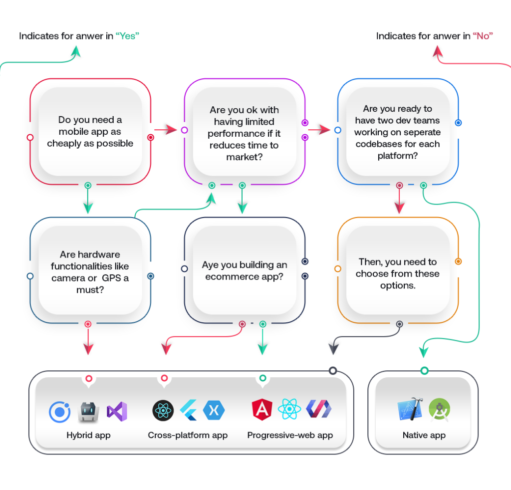 What is the Right App Development Framework in 2021?